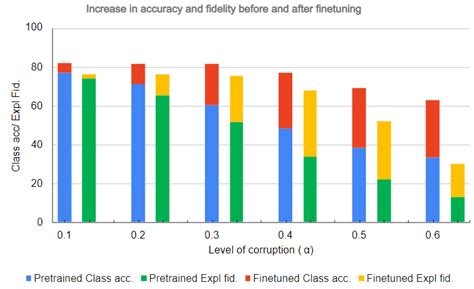 Pretrain And Finetune Class Accuracy And Explanatory Fidelity For Download Scientific Diagram