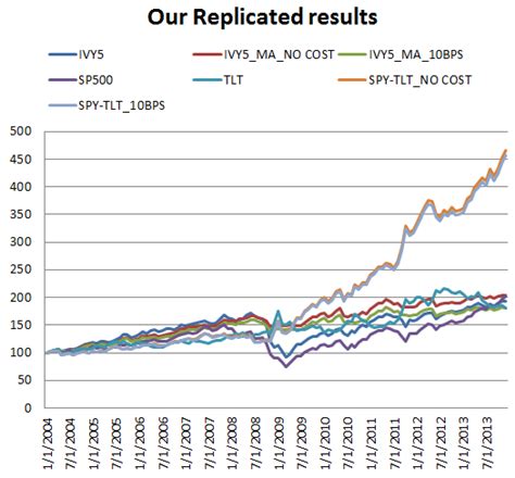 Tactical Asset Allocation Are Uber Simple Systems Robust