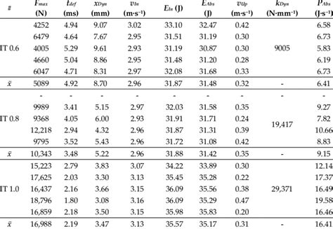 The Results Of The Low Velocity Impact Download Table
