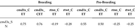 pairwise trait correlations for cmd severity score root number and