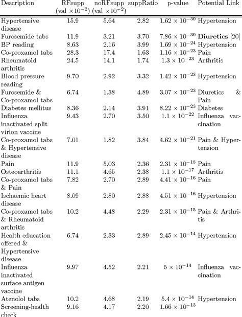 Identifying Candidate Risk Factors For Prescription Drug Side Effects