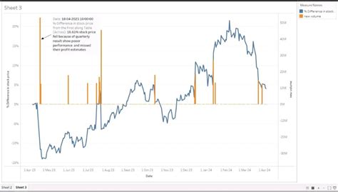 Vasu Verma On Linkedin Tableau Datavisualization Stockmarketanalysis Learningjourney Infosys