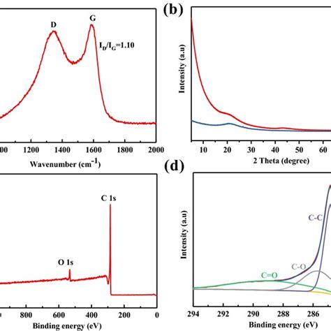 Raman Spectrum A Of Pc Xrd Spectra B Of Pc And C Xps Spectra C