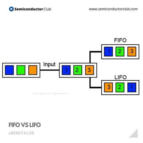 Semiconductor Club On Linkedin Fifo Vs Lifo 💡 X