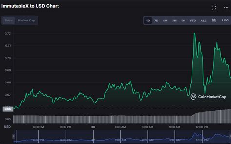 Bullish Supremacy Anticipated In Imx Market Builds Hope For Gains