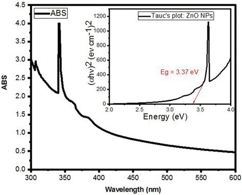 Uv Vis Absorption Spectrum Of Zno Nps And Taucs Plot Of Zno Nps