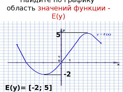 Функция Область определения функции Область значений функции Алгебра 9 класс презентация