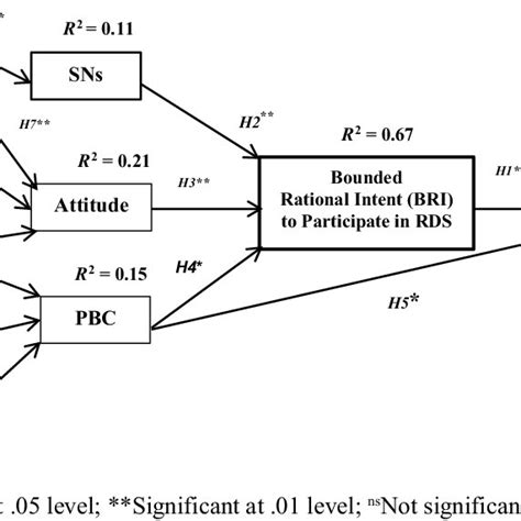 Theory Of Bounded Rational Planned Behavior Download Scientific Diagram