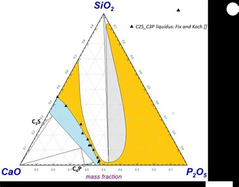 system cao sio2 p2o5 isothermal at 1600°c and comparison with