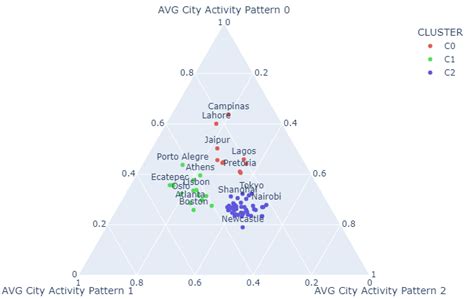 Visualization Of City Clusters On The Convex Space Determined Via The