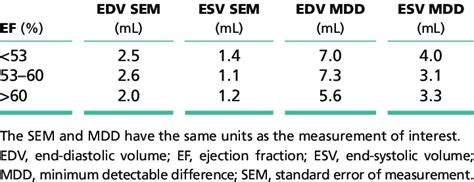 Standard Error Of Measurement And Minimum Detectable Difference For Edv