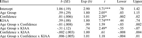 Logistic Hierarchical Model For Test 2 Accuracy Download Scientific Diagram
