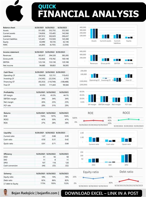 Apple Financial Analysis
