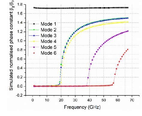 Figure 1 From Novel Partially Shielded Coplanar Waveguide With