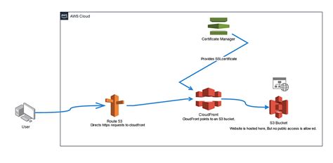 Hosting A Static Website With In A Private S3 Bucket By Pratheesh Satheesh Kumar Medium