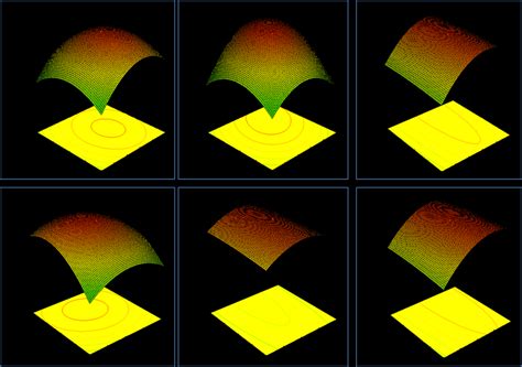 Response Surface Plot Indicating The Effect Of Ph Temperature