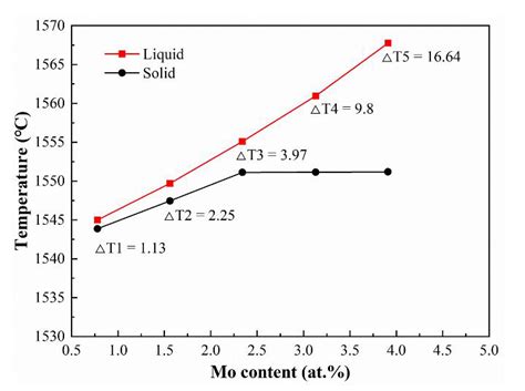 The Influence Of Mo Content On The Liquid Solid Temperature Of The