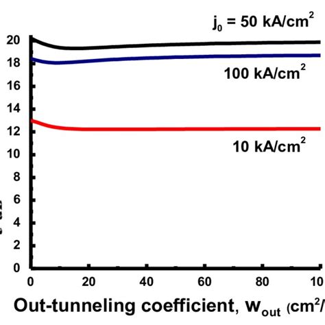 3 Density Of States In A Bulk Semiconductor 3d B Quantum Well Download Scientific