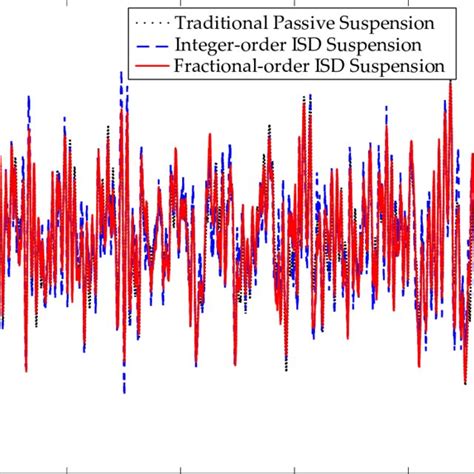 Comparison Of The Vehicle Body Acceleration Download Scientific Diagram