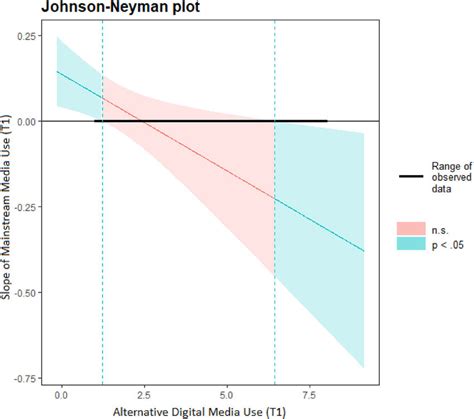 Johnson Neyman Plot For The Interaction Of Mainstream Media Use And