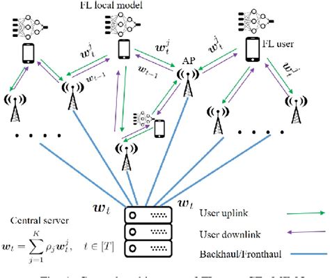 Figure 1 From Joint Energy And Latency Optimization In Federated