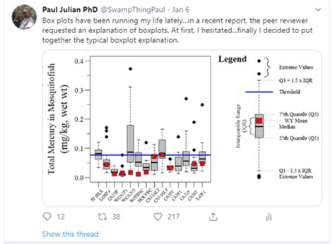 Too Much Outside The Box Outliers And Boxplots Paul Julian Ii Phd