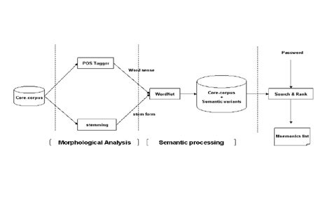 1 Schematic Diagram Of The Automatic Mnemonic Generation Process The Download Scientific
