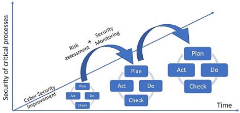 Cyber Security Continuous Improvement Process Download Scientific Diagram