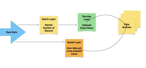 Lambda Kappa Delta Architectures For Data The Pipeline
