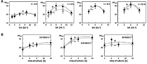 Comparison Of The Cell Density Od 600 Measured At The Same Time Download Scientific Diagram
