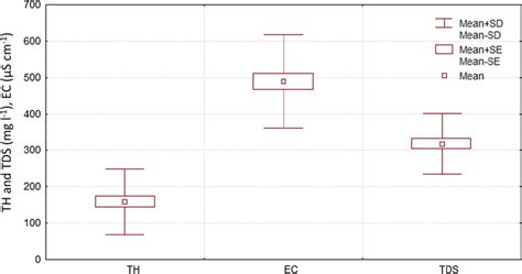 Box Plot Of Total Hardness Ec And Tds Download Scientific Diagram