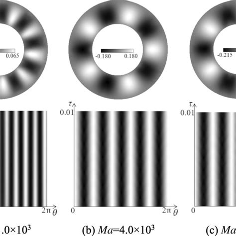 Annular Pool With Surface Heat Dissipation Download Scientific Diagram
