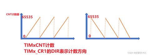 第七章 编码器测速 stm32pwm输出 stm32f103c8t6引脚功能 stm32蓝牙通信 stm32 pwm输出 stm32超声波测距