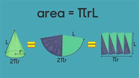 How To Prove A Cones Surface Area π × R × Slant Length Bbc Bitesize