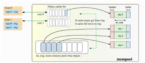 Associated Ring In Memory As A Mempool Download Scientific Diagram