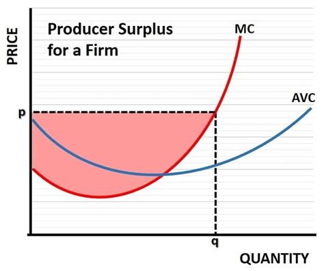 Producer Surplus Explained Graph Formula And Examples
