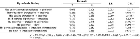 Structural Model Analysis Results Download Scientific Diagram