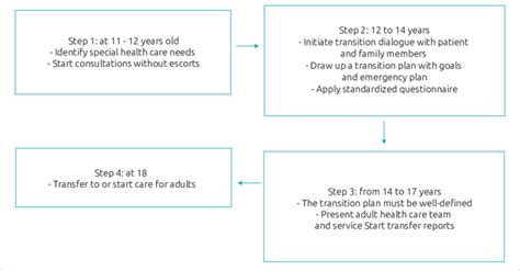 Transition Flowchart Download Scientific Diagram