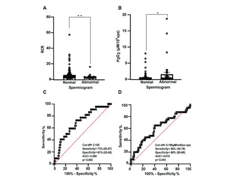 Relation Between Rcr And Hydrogen Peroxide Concentration And Spermogram