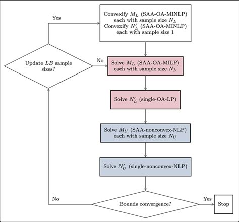 Flowchart Of The Saaoa Algorithm With Confidence Interval Estimators