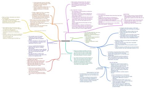 Ethnicity And Crime Coggle Diagram Ethnicity And Crime Coggle Diagram