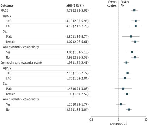 Incidence And Risk Of Cardiovascular Outcomes In Patients With Anorexia