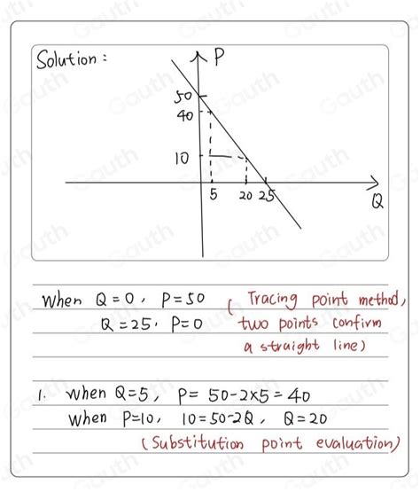 Solved Sketch A Graph Of The Demand Function P50 2q Hence Or