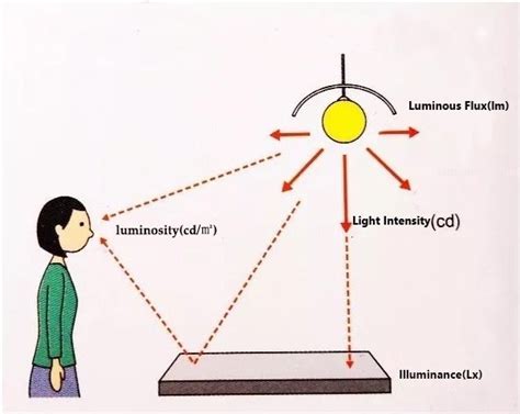 Lighting Photometrics Explained