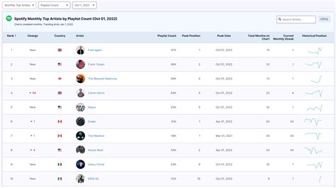 While Pop Edm Genres Peak Darker Subgenres Climb