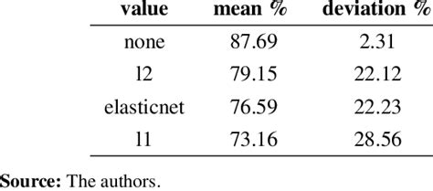 Penalty Hyperparameter Mean And Standard Deviation Accuracies Results Download Scientific Diagram
