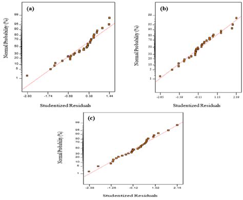 Normal Probability Plot Versus Studentized Residual Of The Second Order