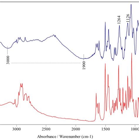 Curve Fitted Solid State Ir Spectrum Of 1 Download Scientific Diagram