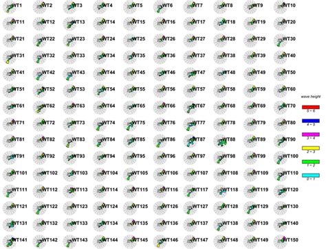 Distribution Of The Significant Wave Height And The Mean Wave Direction Download Scientific
