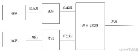 采用lm324输出方波、正弦波、三角波 lm324将方波转为正弦波 csdn博客